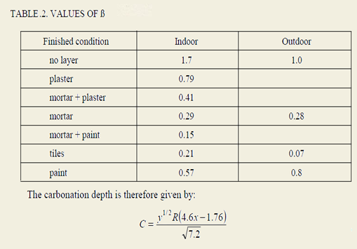 ONLINE CIVIL ENGINEERING: CARBONATION DEPTH MEASUREMENT TEST